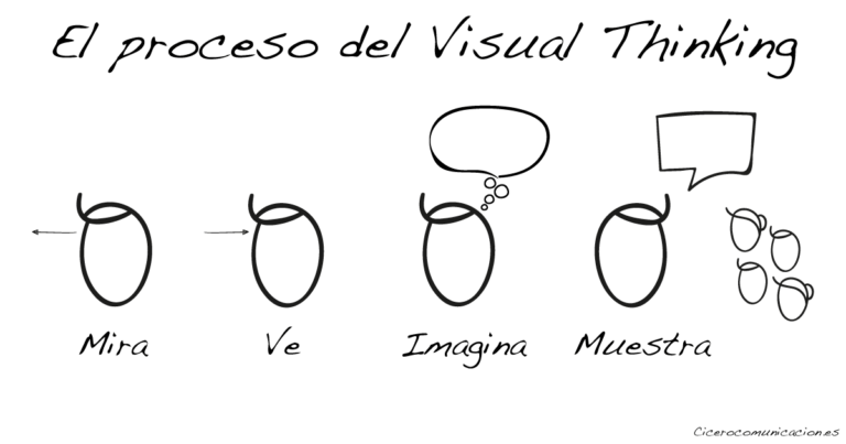 ¿Qué es el visual thinking y cómo aplicarlo? | Cícero Comunicación
